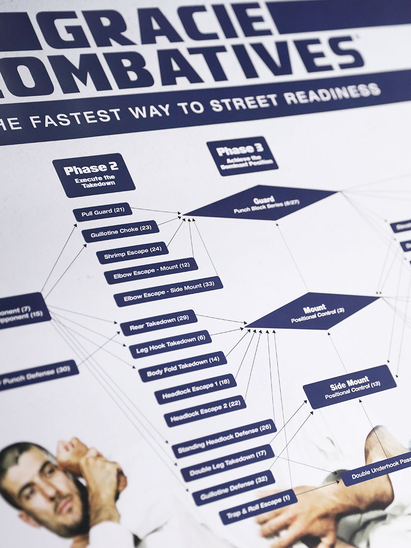 Gracie Combatives 2.0 Technique Poster (24x36") | Gracie Lifestyle